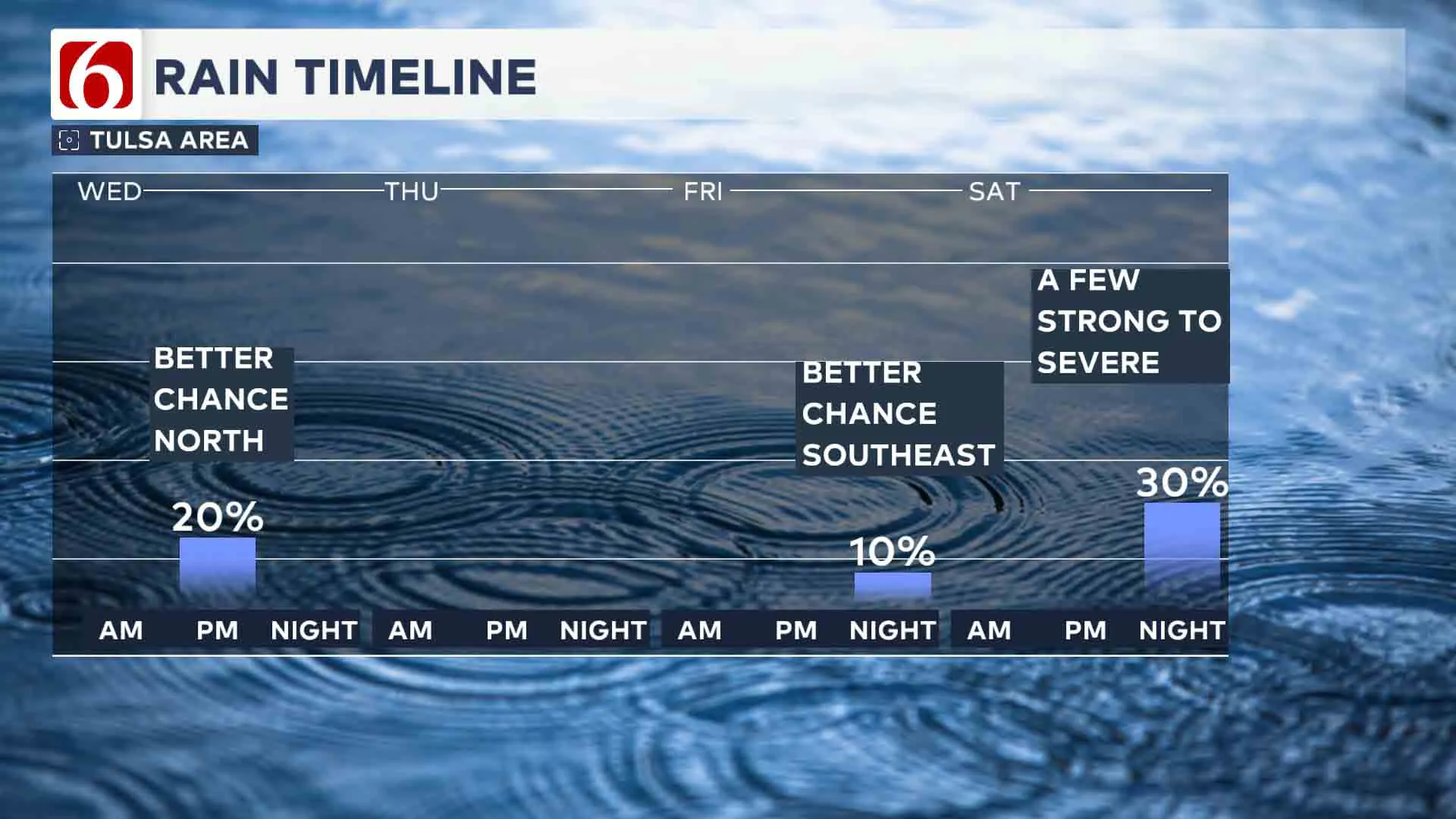Midweek cooldown hits, rain possible for weekend